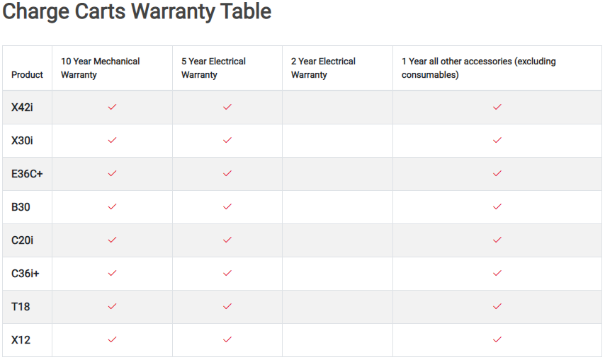 Warranty: Charge Carts