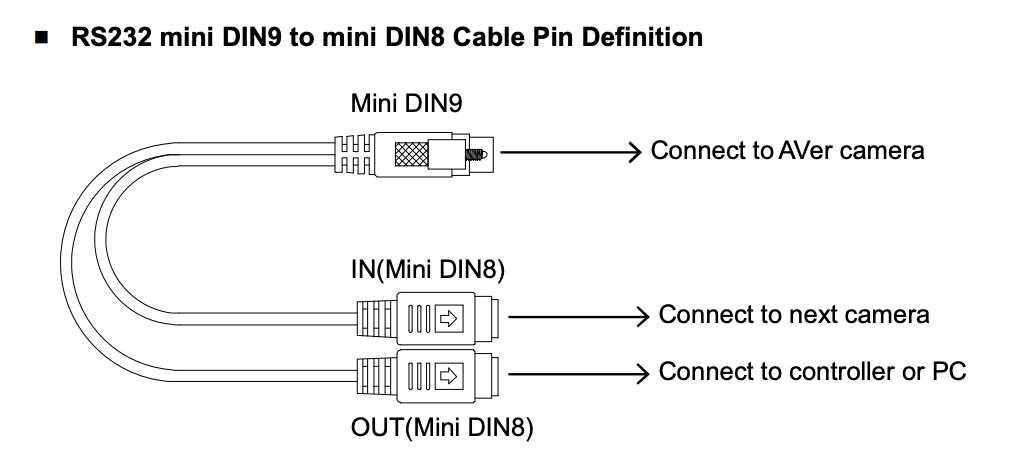 How do I connect RS232 connectivity for camera management of the CAM520 ...