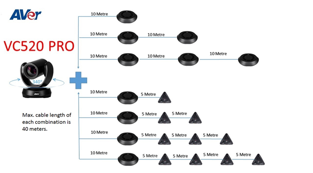 VC520 Pro Speakerphone and Microphone Maximum Cable Length