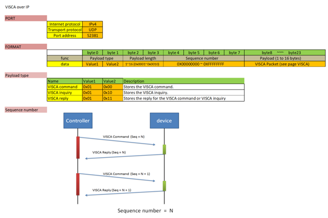 TR 320 / 530 / 320+ / 530+ VISCA over IP