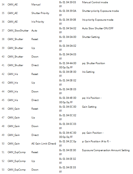 PTZ 310 / 330 / 310N / 330N - RS232 command codes