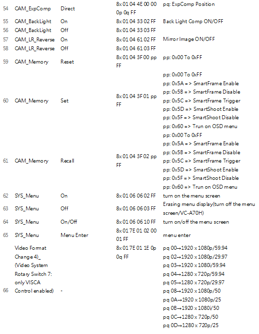PTZ 310 / 330 / 310N / 330N - RS232 command codes